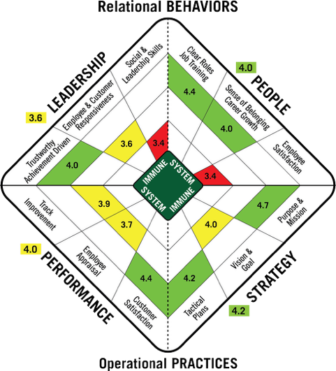 Organizational Health and Effectiveness – Performance Dashboard